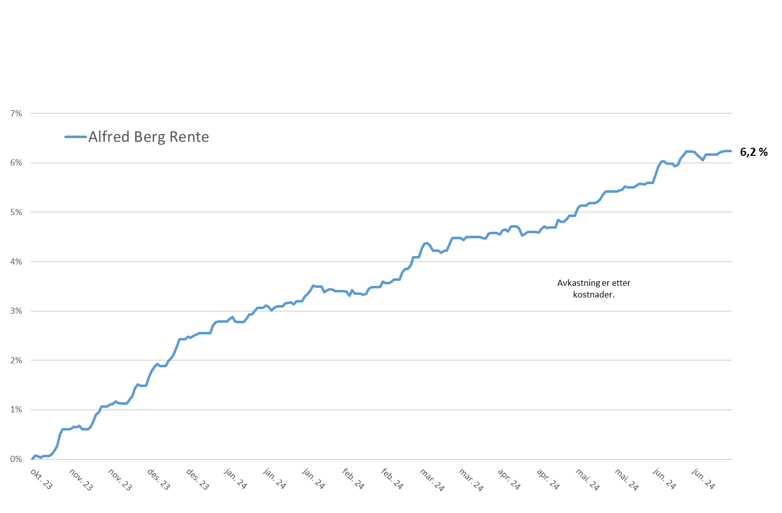 Alfred Berg Rente | Eneste rentefondet du trenger